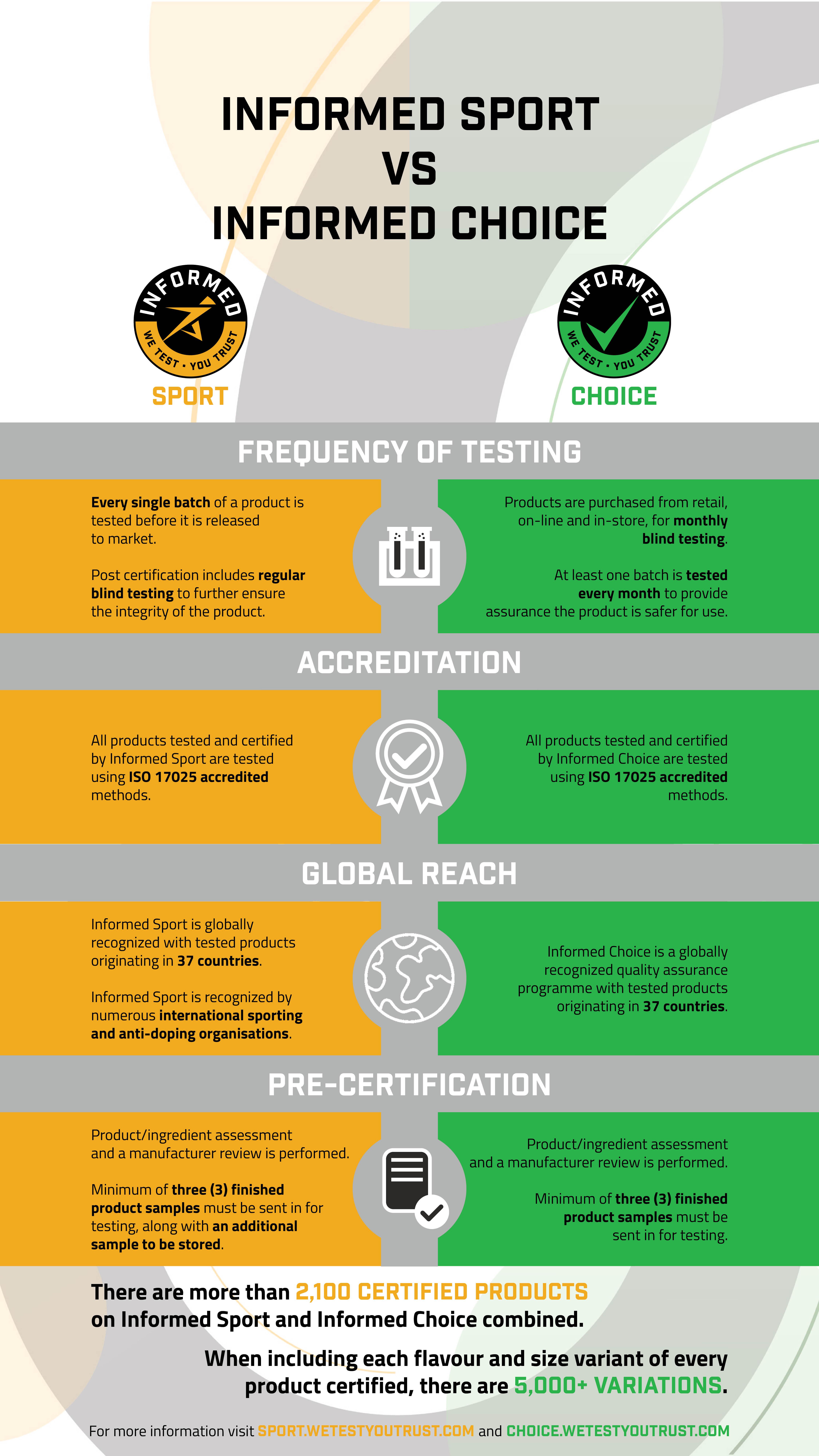 Informed Sport vs Informed Choice | Informed Choice